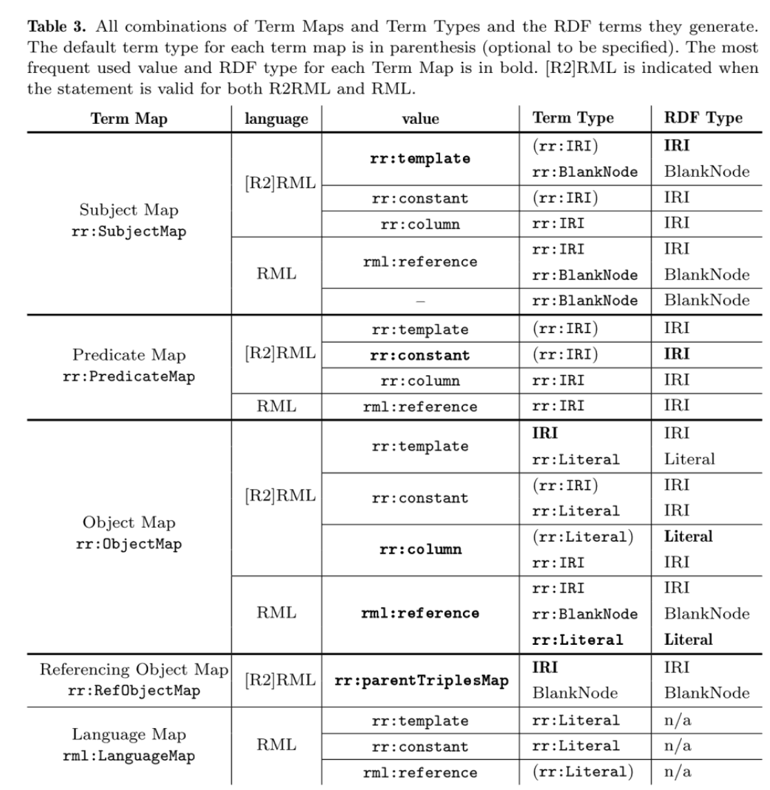 predicate could be a blank node? · Issue #41 · kg-construct/rml-core · GitHub