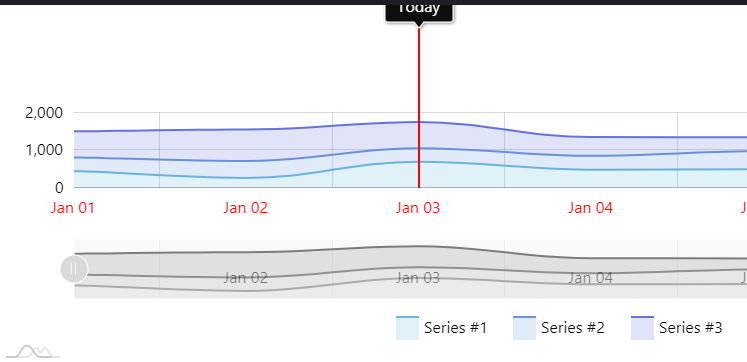Add today marker · Issue #2861 · amcharts/amcharts4 · GitHub