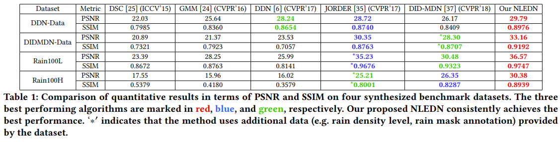 GitHub - Zhou-CyberSecurity-AI/NLEDN: Image rain mitigation model