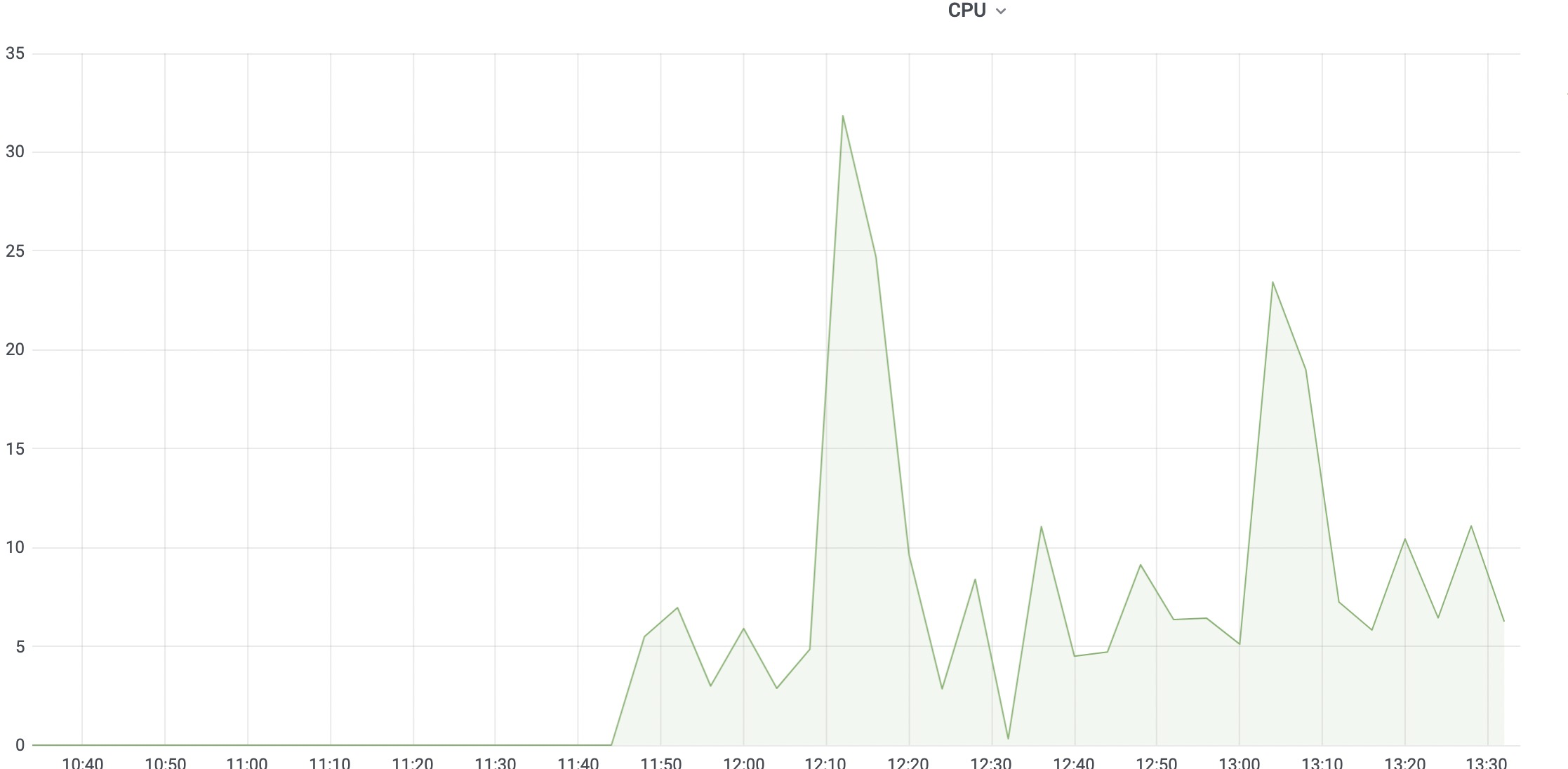 Low Cpu Usage · Issue 977 · Bazelbuildbazel Buildfarm · Github 9897