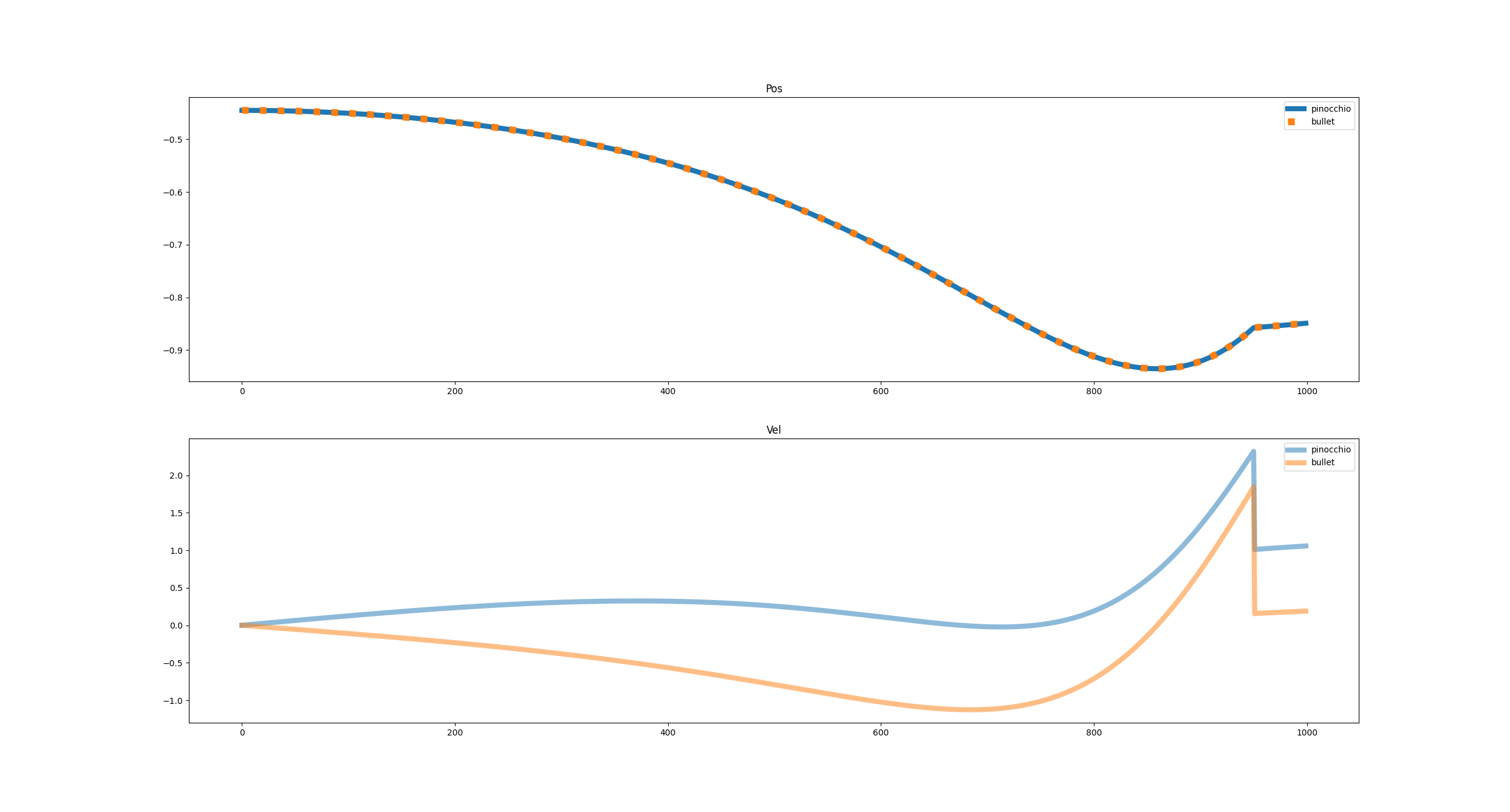 Bullet Velocity vs Pinocchio Velocity · Issue #1759 · stack-of-tasks/pinocchio · GitHub