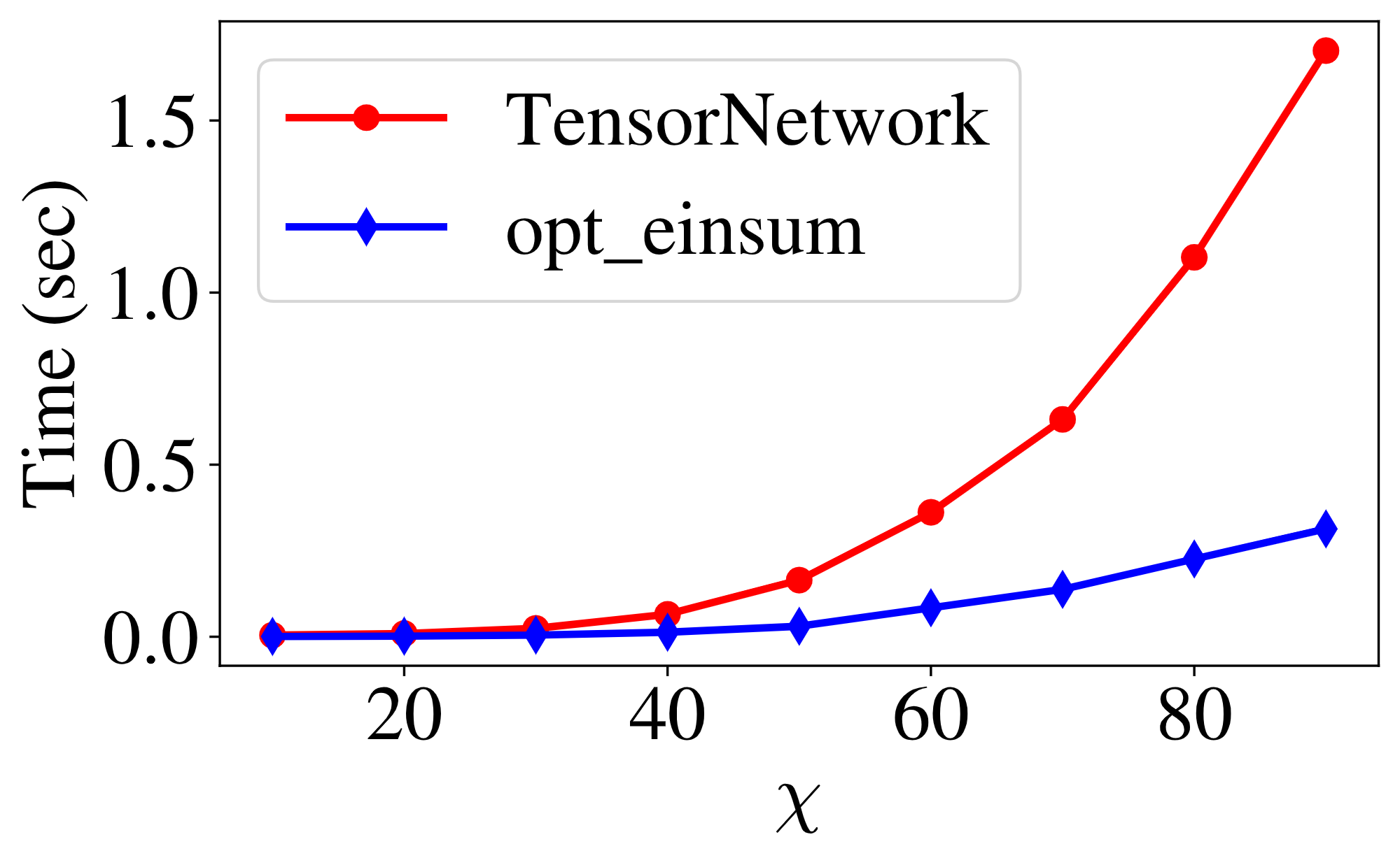Opt_einsum contractors are slow for copy nodes · Issue #261 · google/TensorNetwork · GitHub