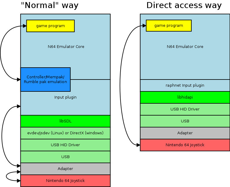 Direct N64 and Gamecube Controller Access · Issue #2083 · HarbourMasters/Shipwright · GitHub