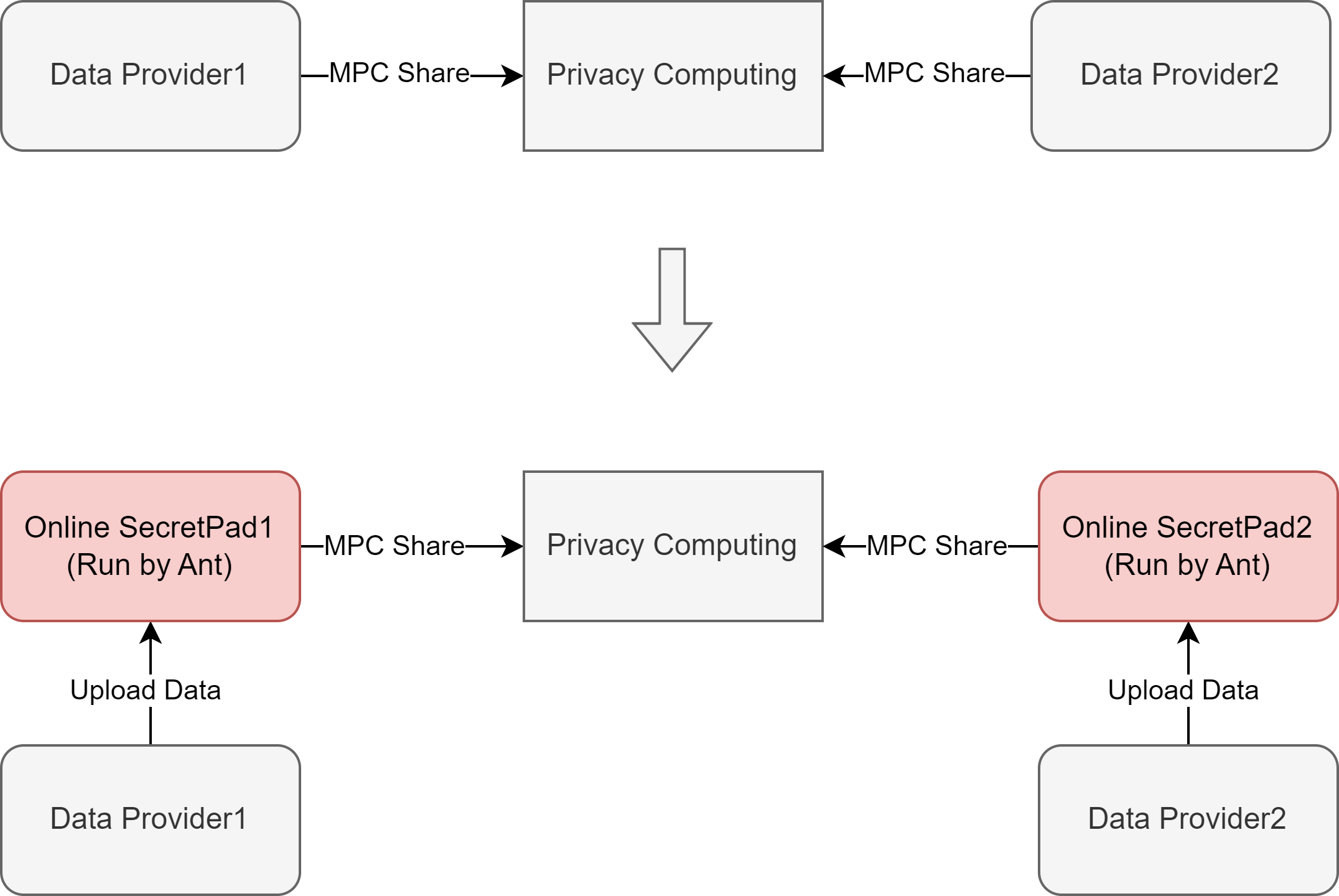 How SecretPad deployed at local machine from MVP package connects with other entities and ...
