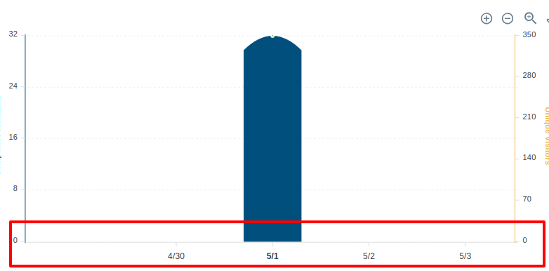 X Axis Display Multiple Dates For Single Day Data · Issue 264 · Apexchartsvue Apexcharts · Github 