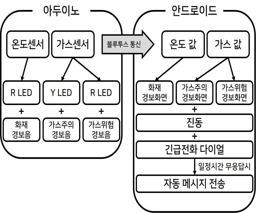 GitHub - jgkim0/SafeHome
