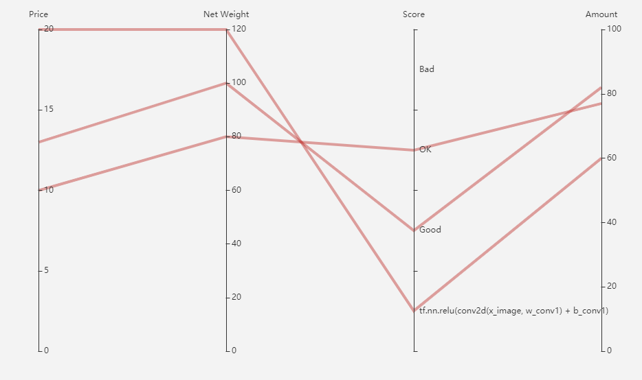 parallel图坐标值过长 · Issue #9749 · apache/echarts · GitHub