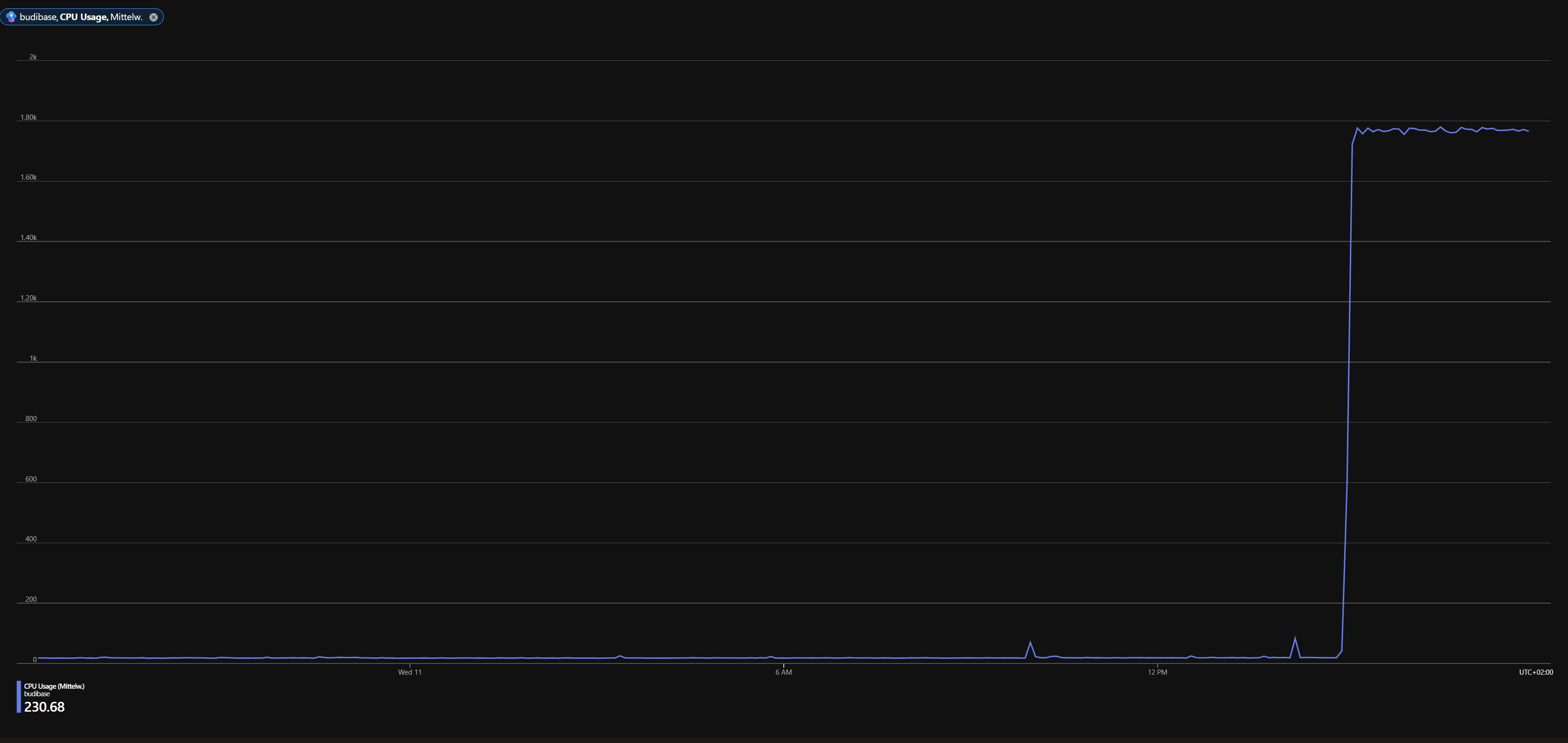 [BUDI-7619] Budibase on Azure Container Instance returns 502 · Issue #12038 · Budibase/budibase ...