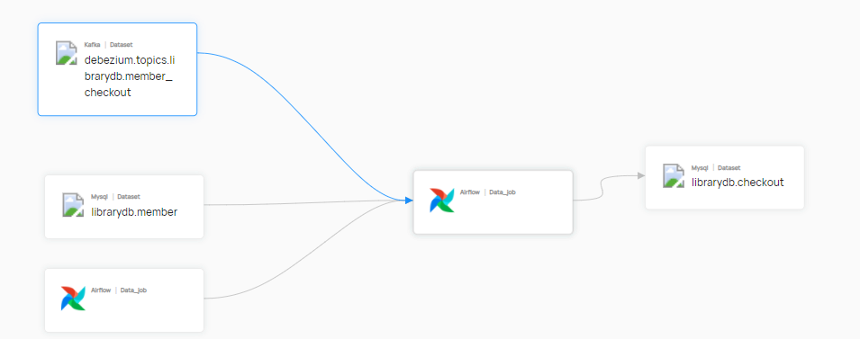 Lineage Display Problem · Issue 3965 · Datahub Project Datahub · Github
