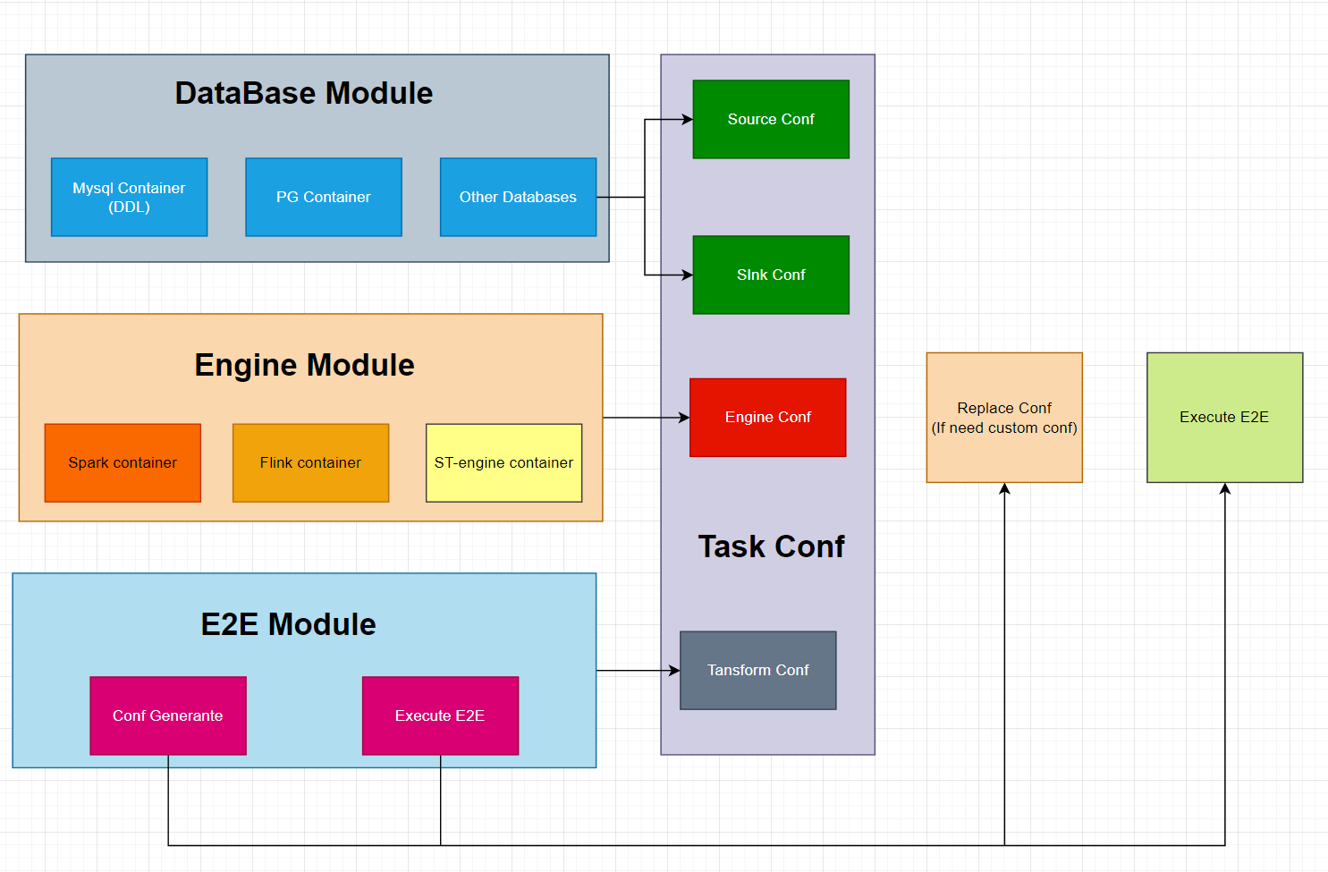 [Improve][e2e] Improve end-to-end testing of connector-v2 in a multi ...