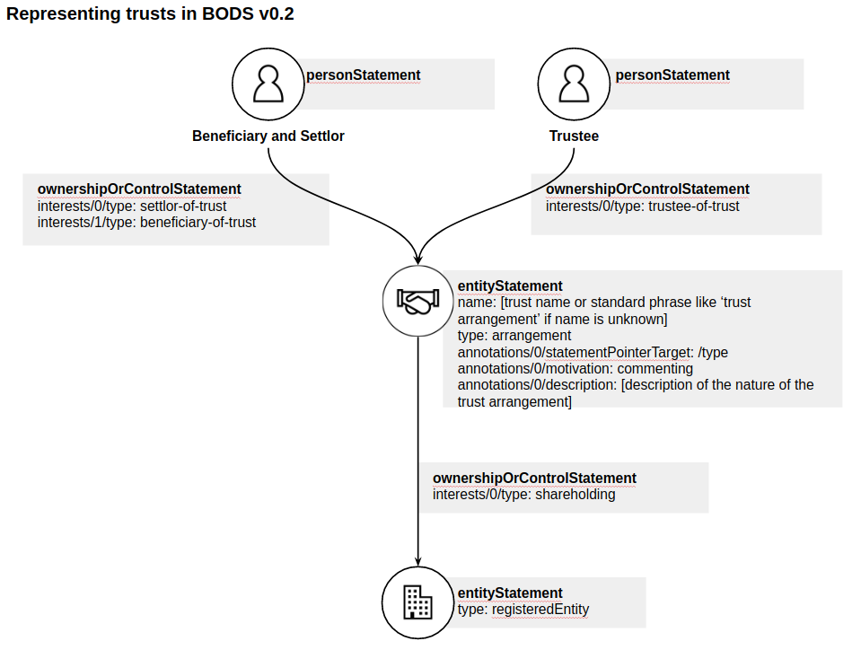 Documentation: Representing trusts in BODS · Issue #328 · openownership ...