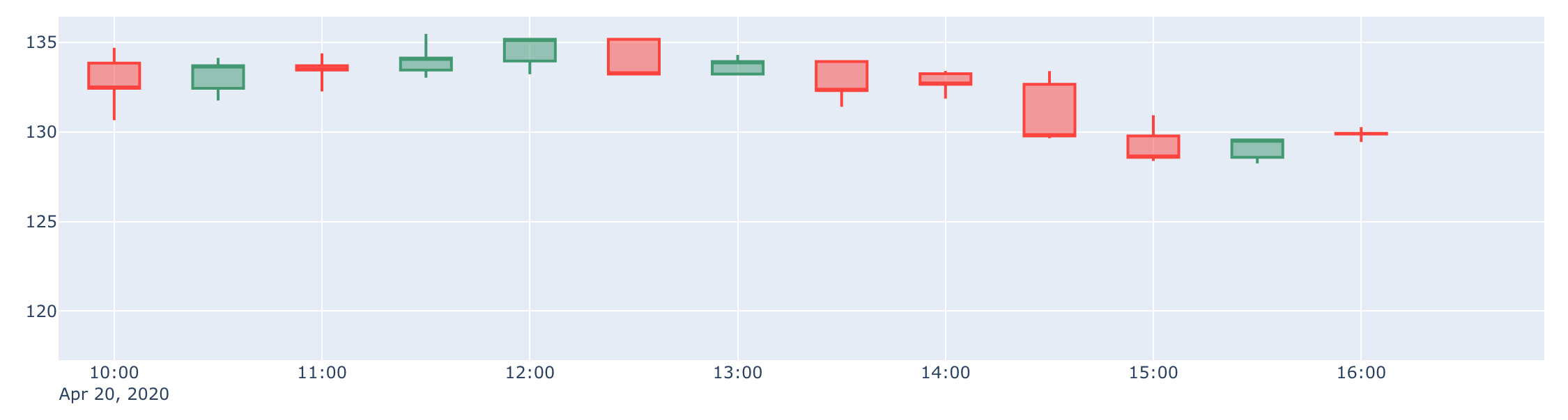 Using new Rangebreaks drops the candlestick box. · Issue #2426 · plotly/plotly.py · GitHub