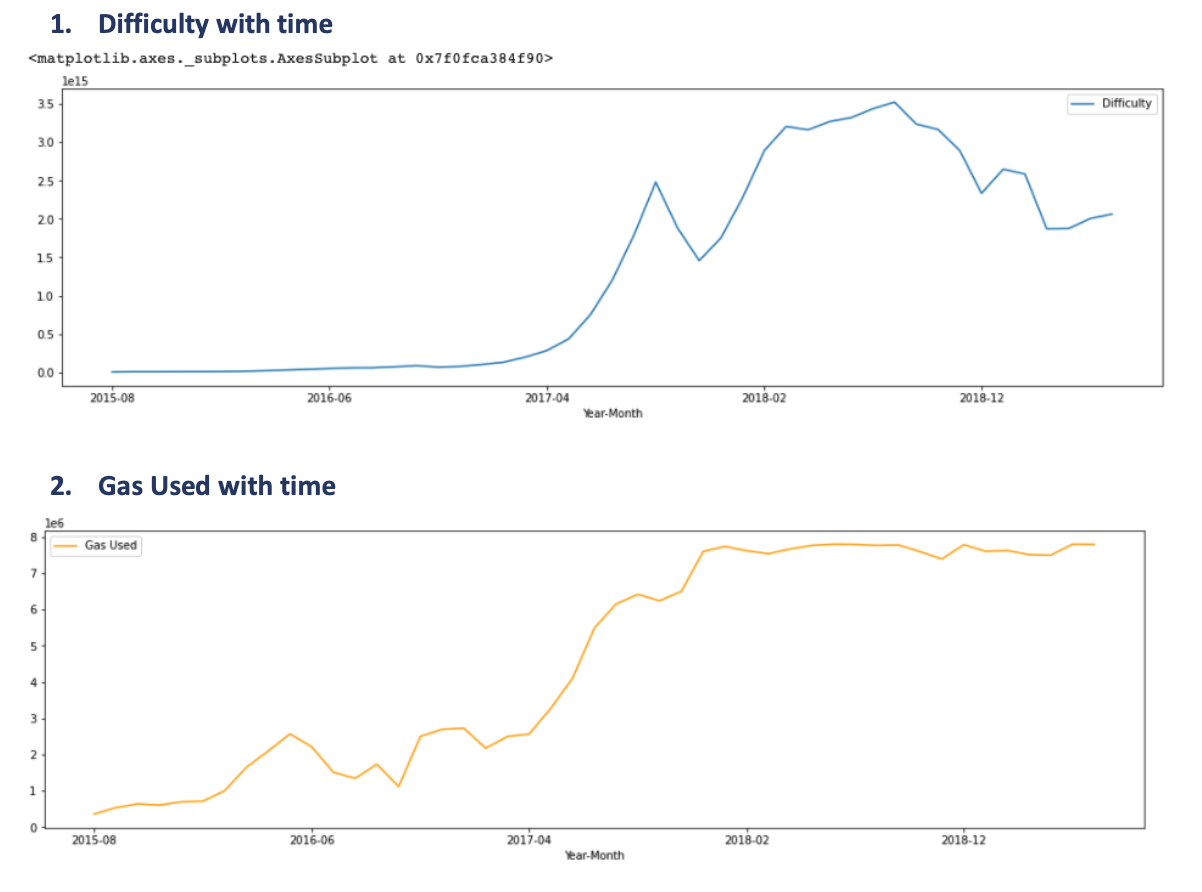 GitHub - akanshkatyayan/ethereum_analysis: Ethereum Data Analysis on ...