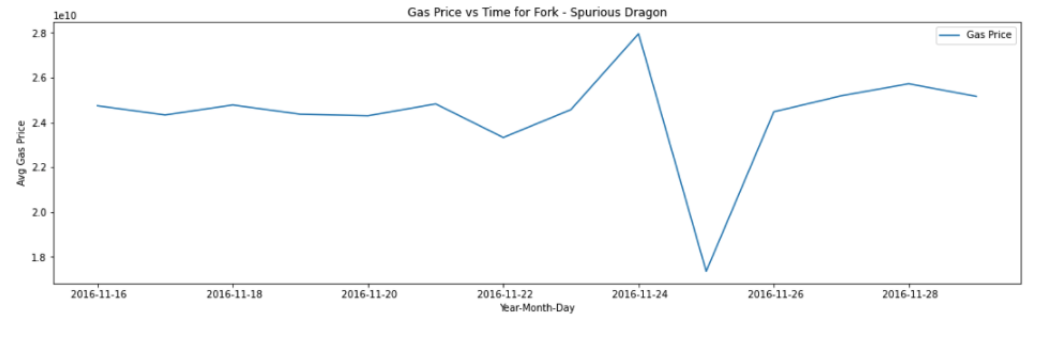 GitHub - akanshkatyayan/ethereum_analysis: Ethereum Data Analysis on ...