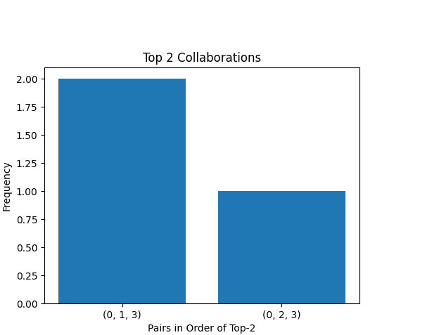 Counting the number of collaborations using sparse matrix · Issue #117 · fani-lab/OpeNTF · GitHub