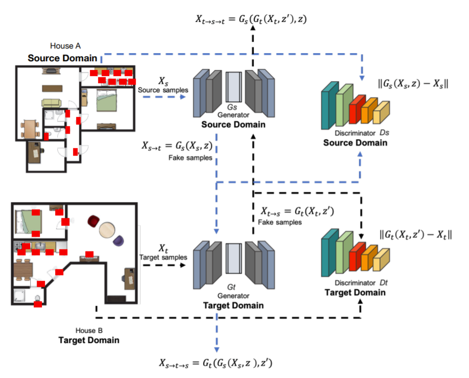 GitHub - An5r3a/shift-GAN: Unsupervised Domain Adaptation for Human Activity Recognition