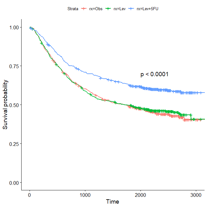 Cannot adjust pval.coord in x-axis · Issue #572 · kassambara/survminer ...