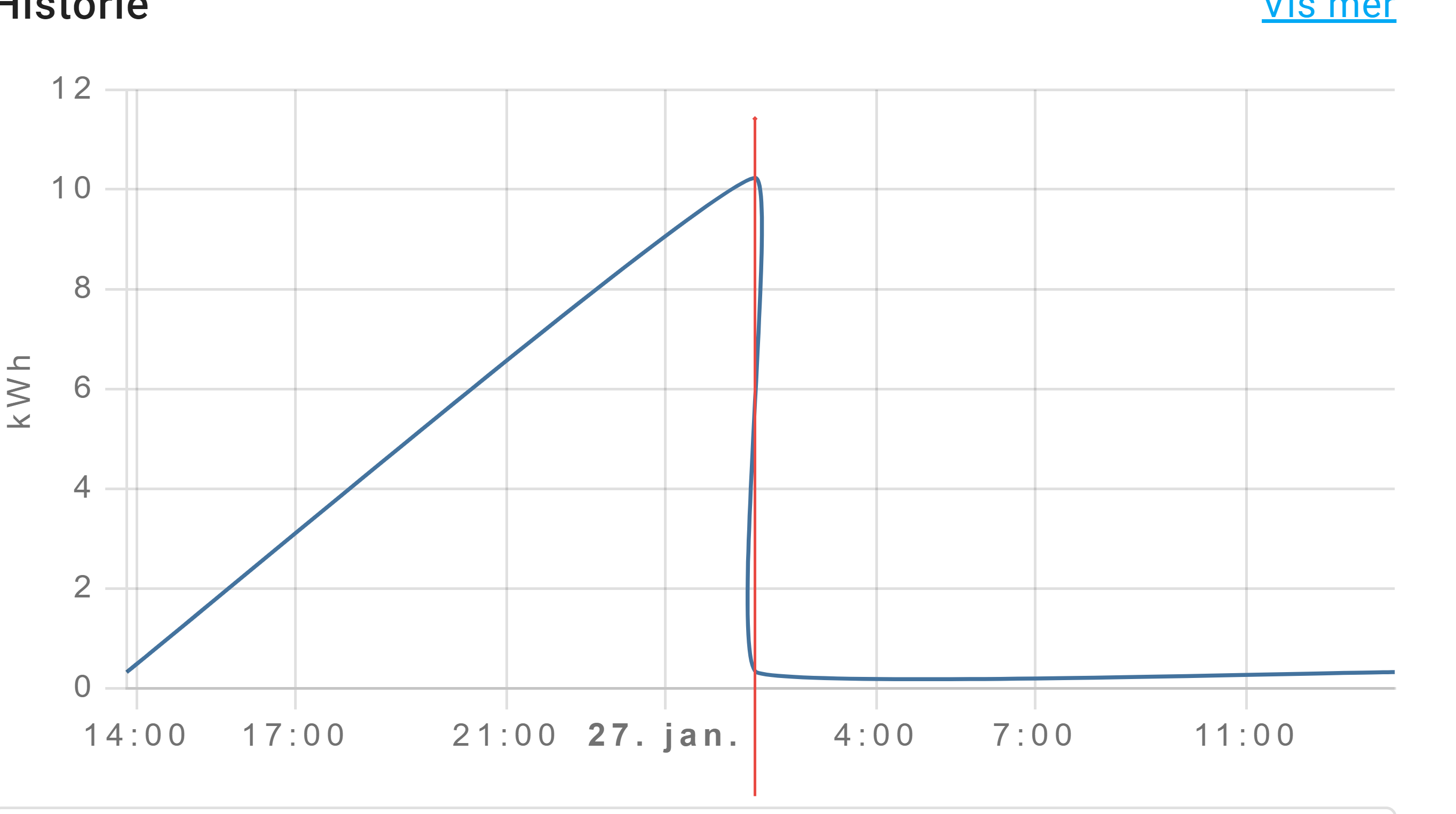 Graphs not plotting properly when clicking "History" - it goes ...