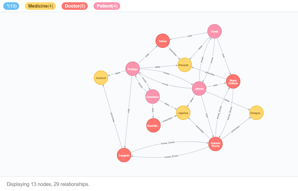 GitHub - T0N1R/Graphs-python-neo4j-HT10: Recomendaciones de doctores y ...
