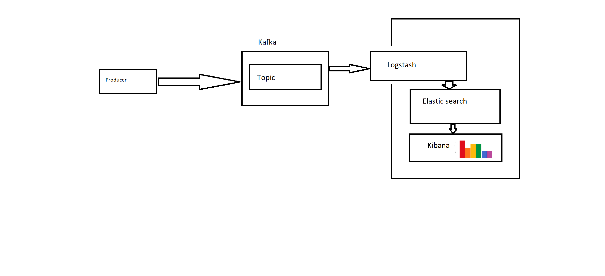 Github Jaikishpaistream Processing Project Kafka Elk A Small Project For Processing
