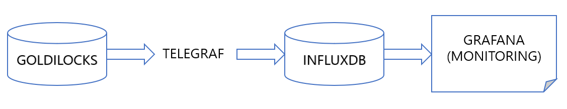 GOLDILOCKS/Grafana/GOLDILOCKS Monitoring.md at master · Sibeet/GOLDILOCKS · GitHub