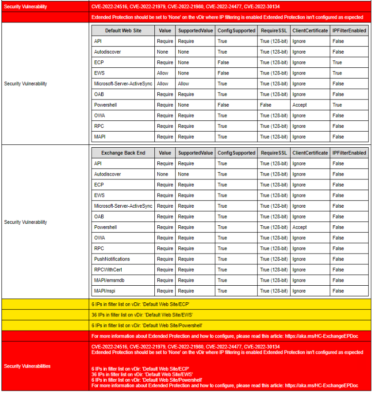 Issue Health Checker Extended Protection Should Be Set To None On
