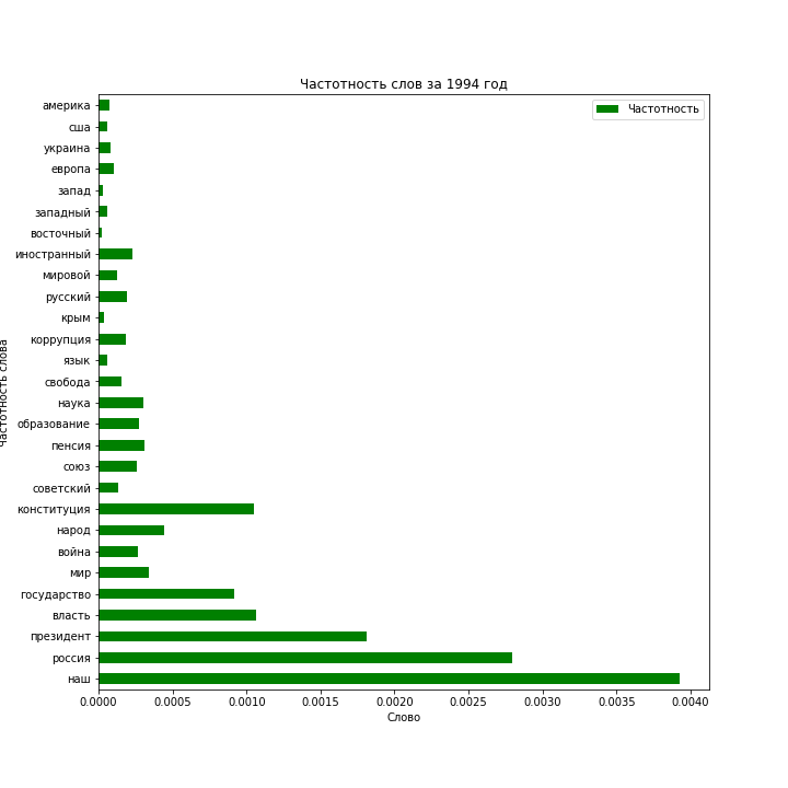 GitHub - Chepenkoroman/duma_analysis