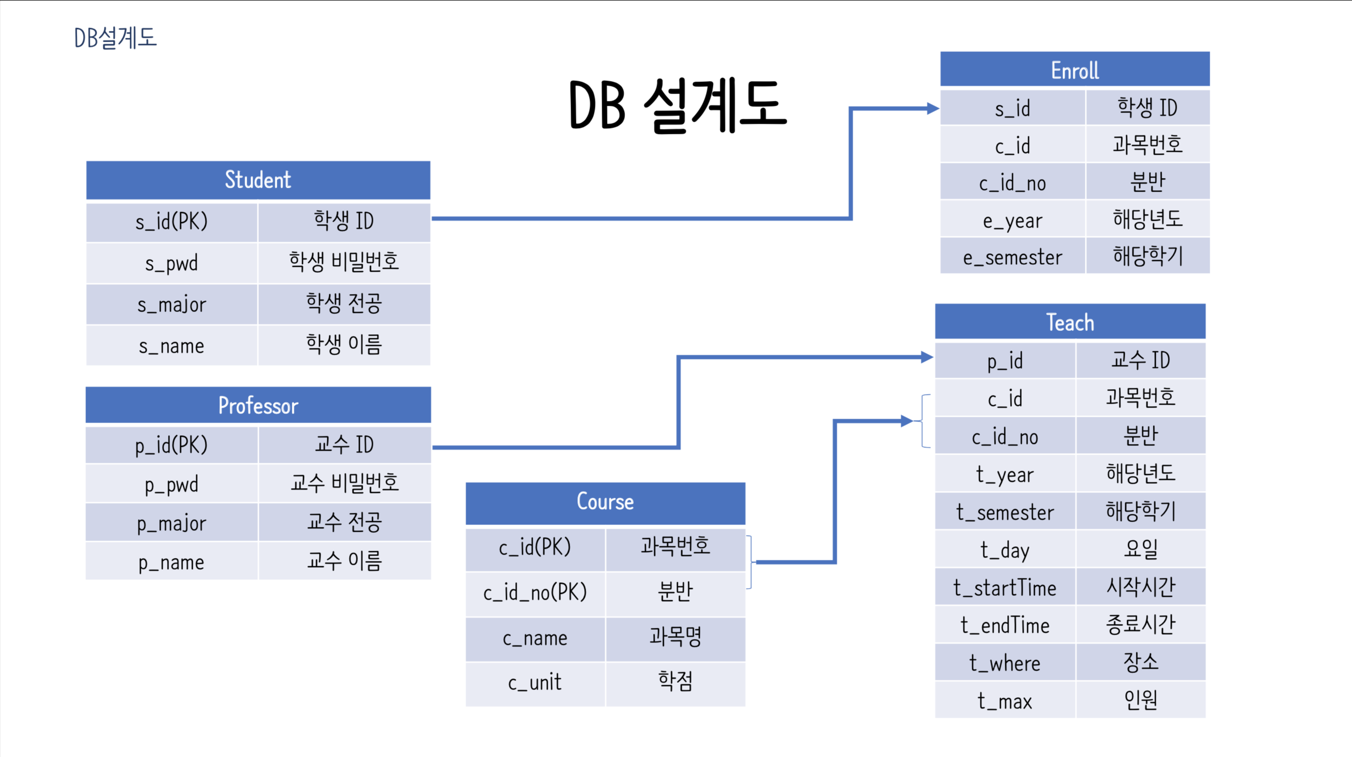GitHub - 331team/DataBaseProgramming_Portal: Portal using jsp, sql >>> https://youtu.be/_cn2YwkE-Zk