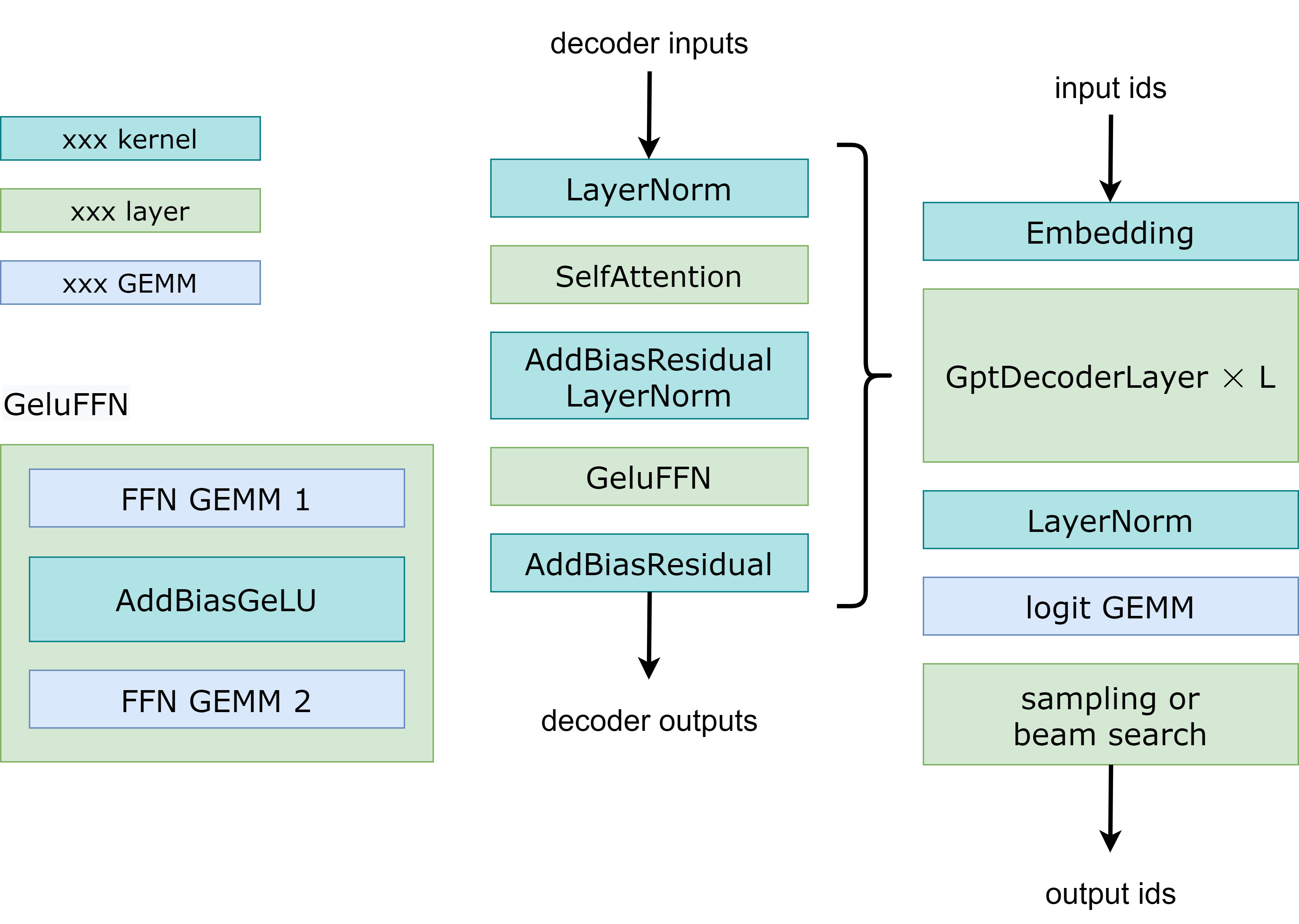how-to-optim-algorithm-in-cuda/FasterTransformer/README_GPT.md at master · BBuf/how-to-optim ...