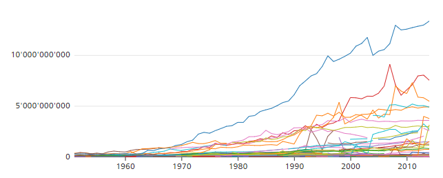 Make the missing values management more prominent · Issue #541 · visualize-admin/visualization ...