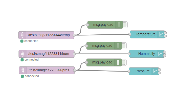 X Axis Sets To Zero · Issue 356 · Node Rednode Red Dashboard · Github