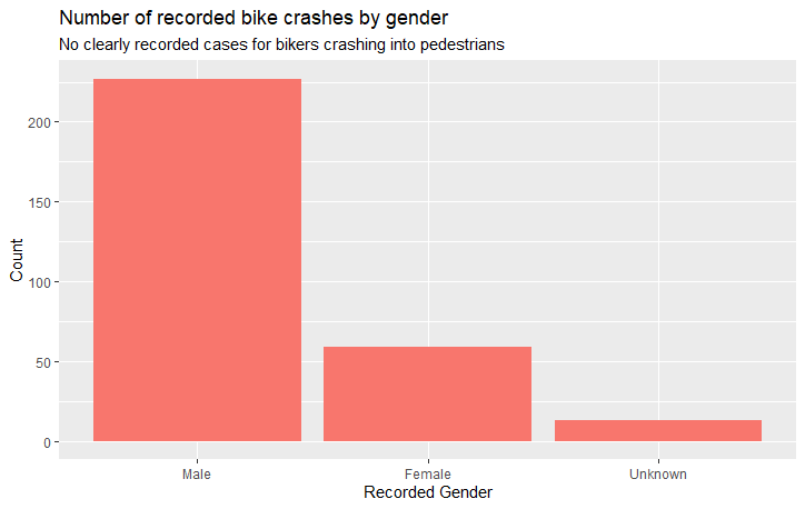 GitHub - benjnguyen/pedestrian-bike-data: Exploratory Data Analysis on ...