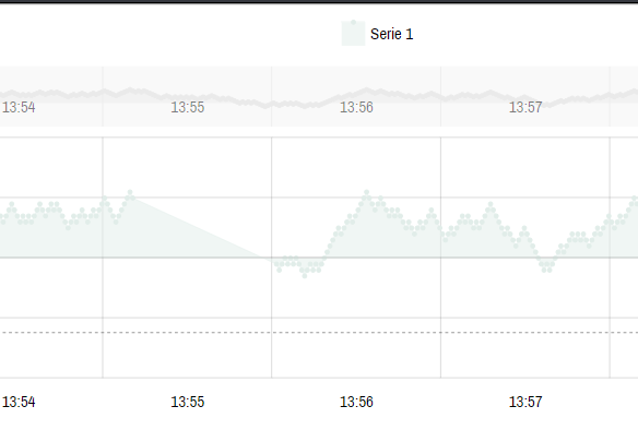 Adding data asynchronously misses some data points · Issue #222 · amcharts/amcharts4 · GitHub