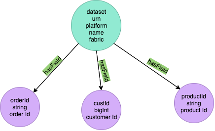 Design Review: column level lineage feature · Issue #1731 · datahub-project/datahub · GitHub