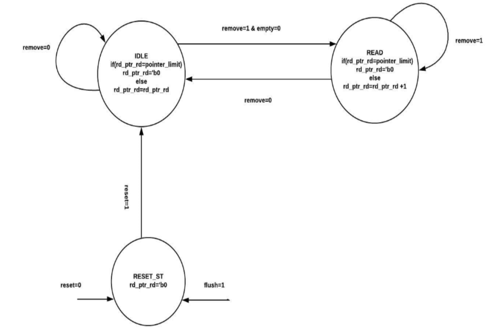 GitHub - raman-chumber/FIFO: Designed, validated and synthesized a parameterized first-in first ...