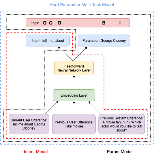 Github Yifan0401buildintentclassifier An Nlp Project For My Msc