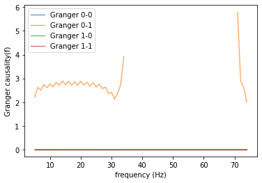Granger causality between duplicate channels is non-zero · Issue #243 · esi-neuroscience/syncopy ...