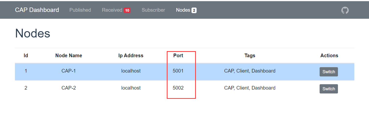 多节点之间消息重复消费问题?? · Issue #1170 · dotnetcore/CAP · GitHub
