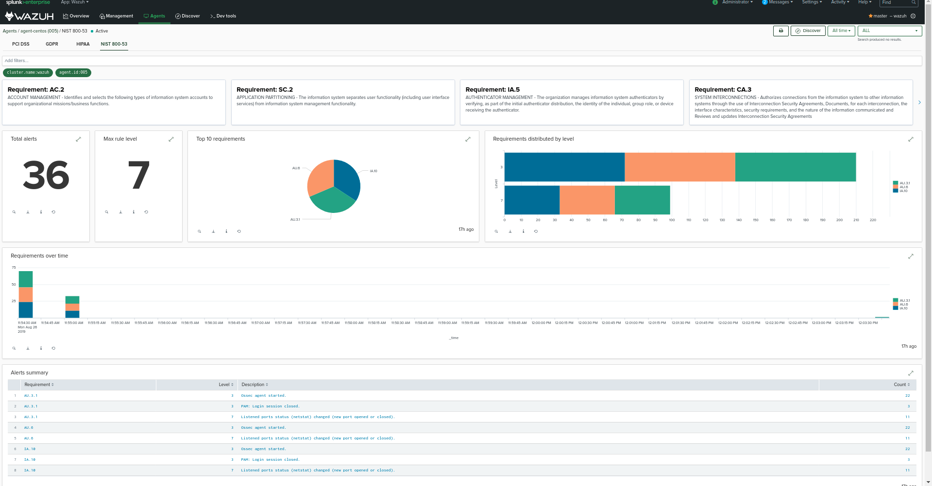 Rebuild HIPAA and NIST-800-53 dashboards · Issue #805 · wazuh/wazuh ...