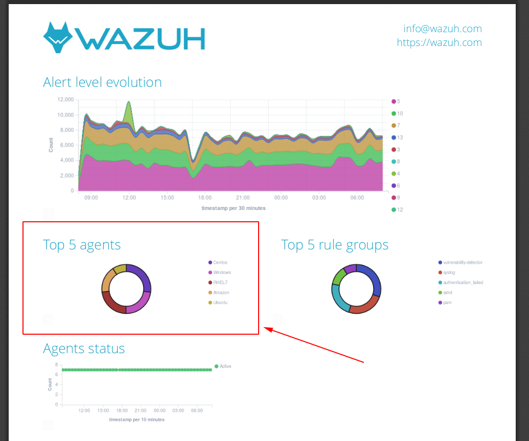 Question about reporting · Issue #4116 · wazuh/wazuh · GitHub
