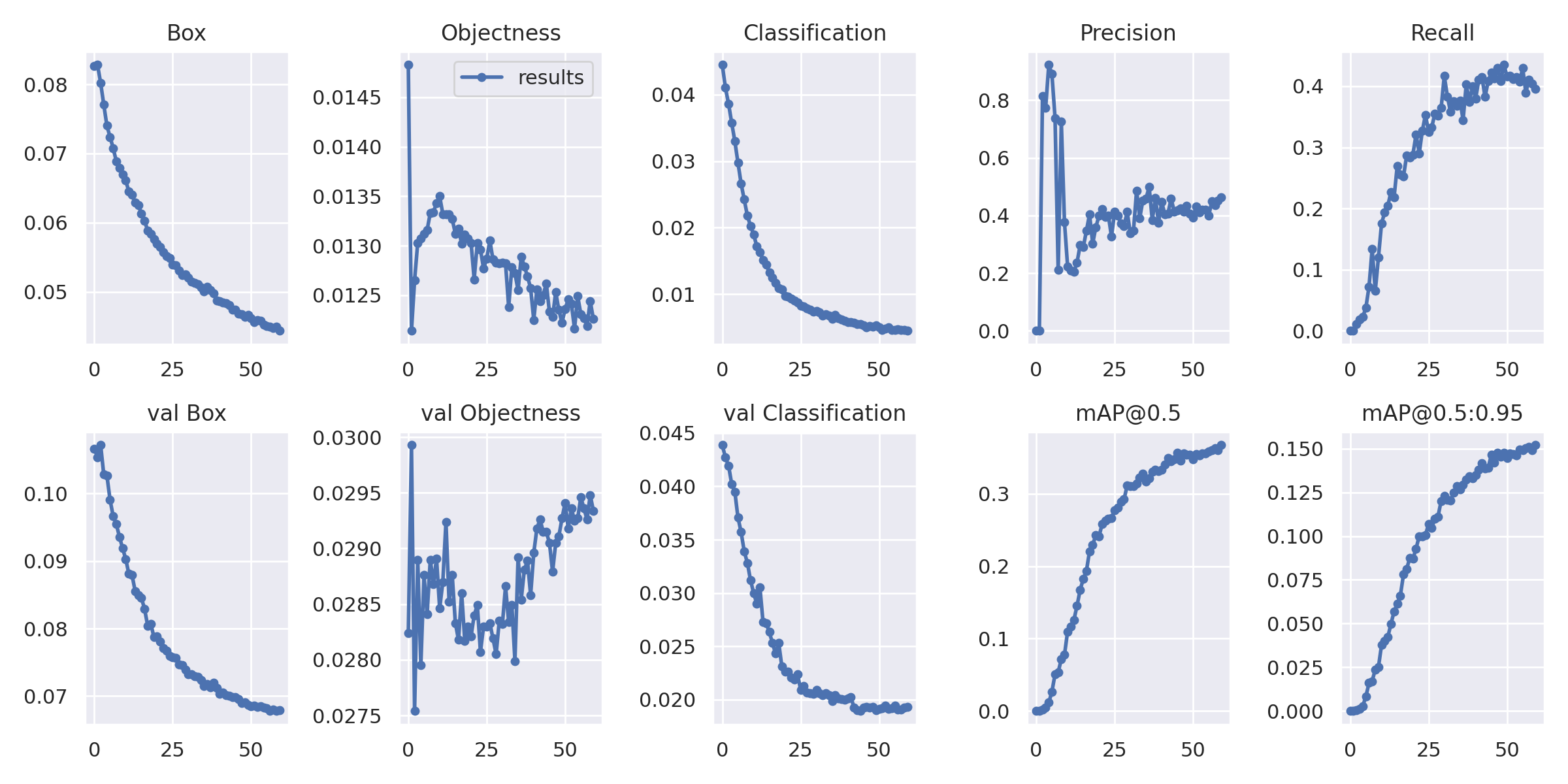 Can get loss and accuracy? · Issue #1012 · WongKinYiu/yolov7 · GitHub