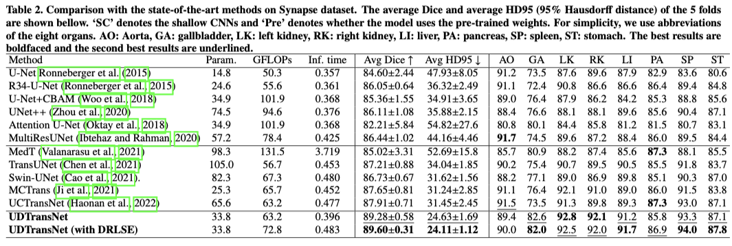 性能咨询 · Issue #4 · McGregorWwww/UDTransNet · GitHub