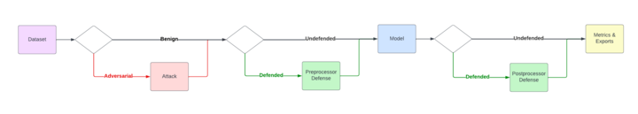 Create Visualization for flowchart in armory · Issue #51 · twosixlabs/armory-library · GitHub