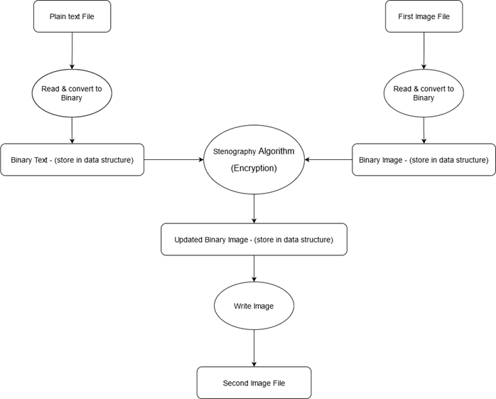 GitHub - Abdullatif-Eida/EncryptionProject: an Encryption using Steganography