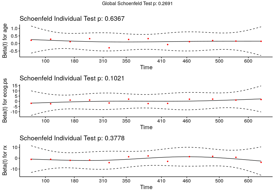 Confidence bounds in ggcoxzph are wider than those from plot.cox.zph · Issue #516 · kassambara ...