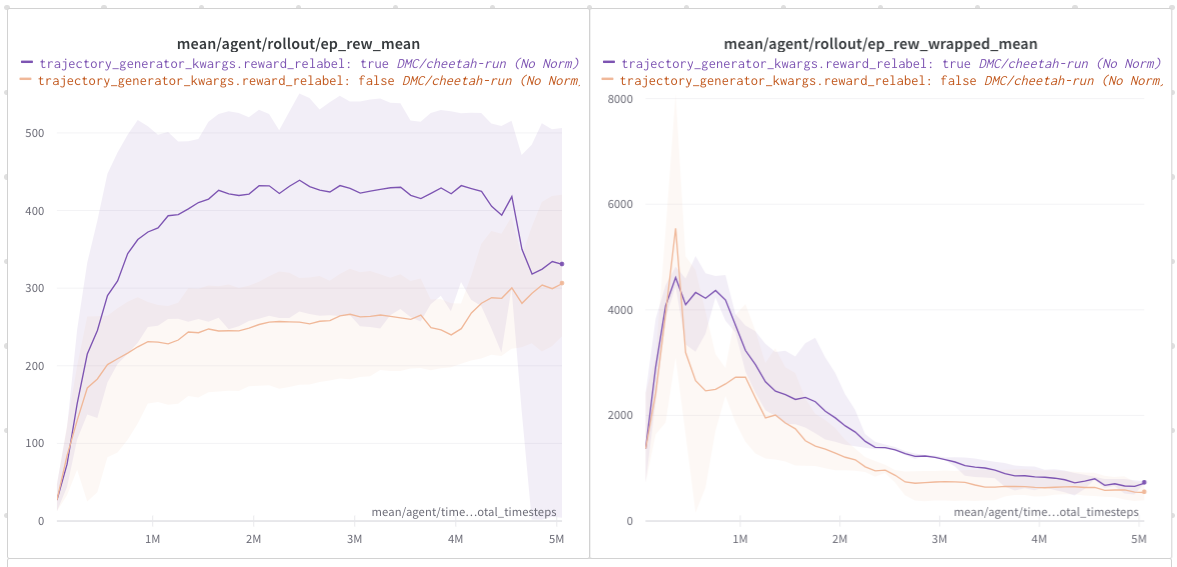 Add reward relabelling to `train_preference_comparisons` and `train_adversarial` for off-policy ...