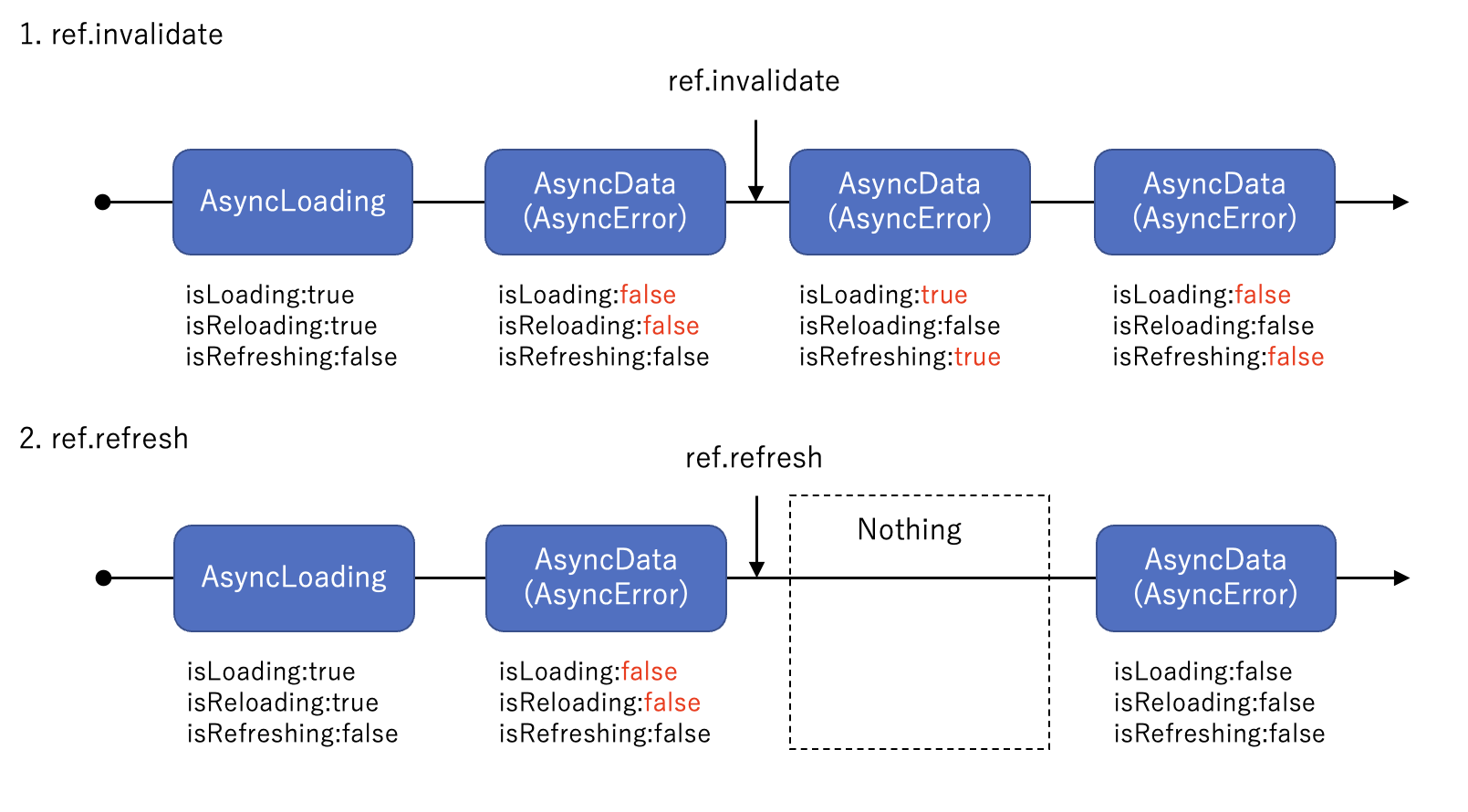 Difference in behavior between ref.invalidate and ref.refresh · rrousselGit riverpod ...