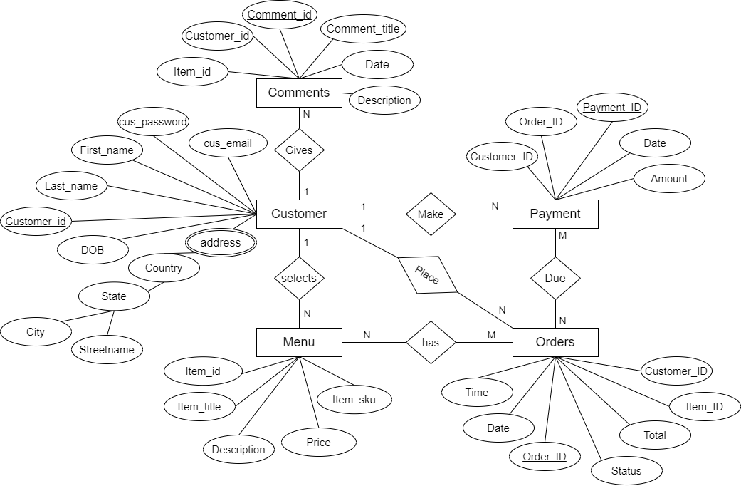 GitHub - Nisarg2612/mysql-project: Online Food Ordering System Database