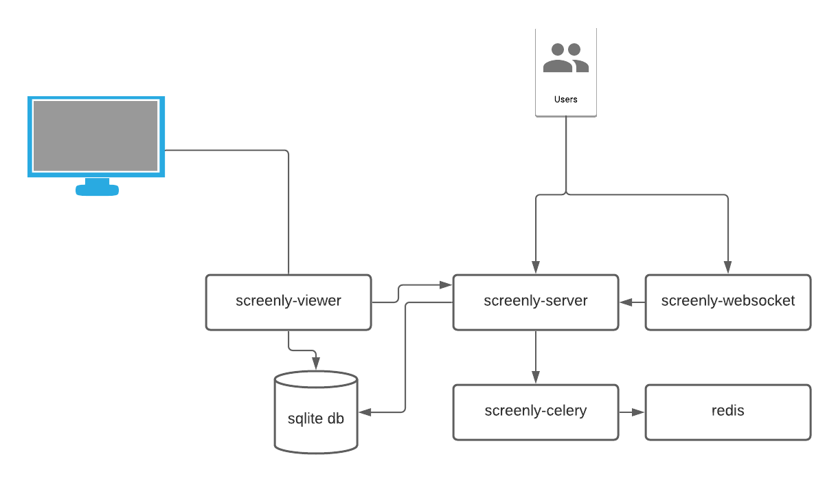 Looking for development document · Issue #1366 · Screenly/Anthias · GitHub