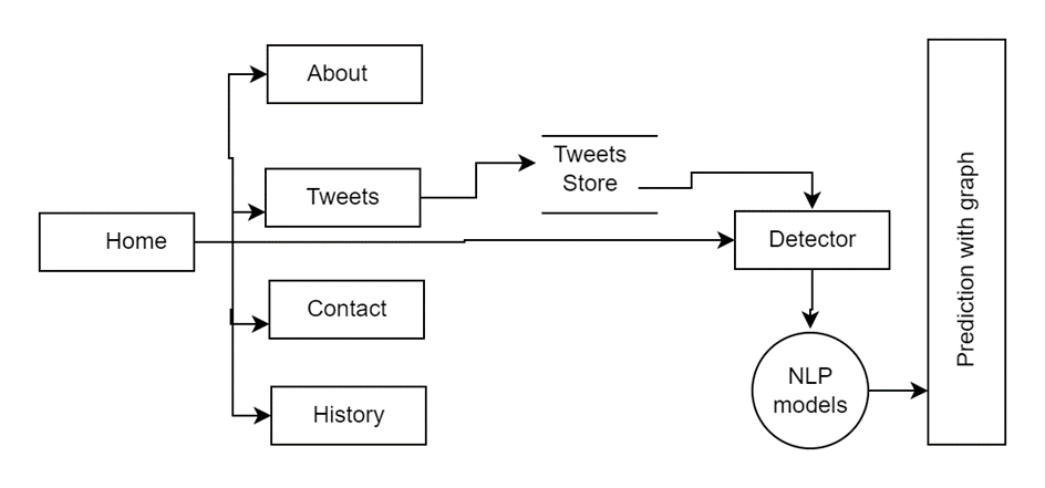 Github Md Rasel Uddinemotion Detection With Twitter Post Using Nlp Techniques In This